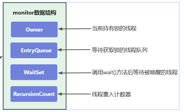 JAVA并发--Monitor工作原理带图解_java monitor结构-CSDN博客