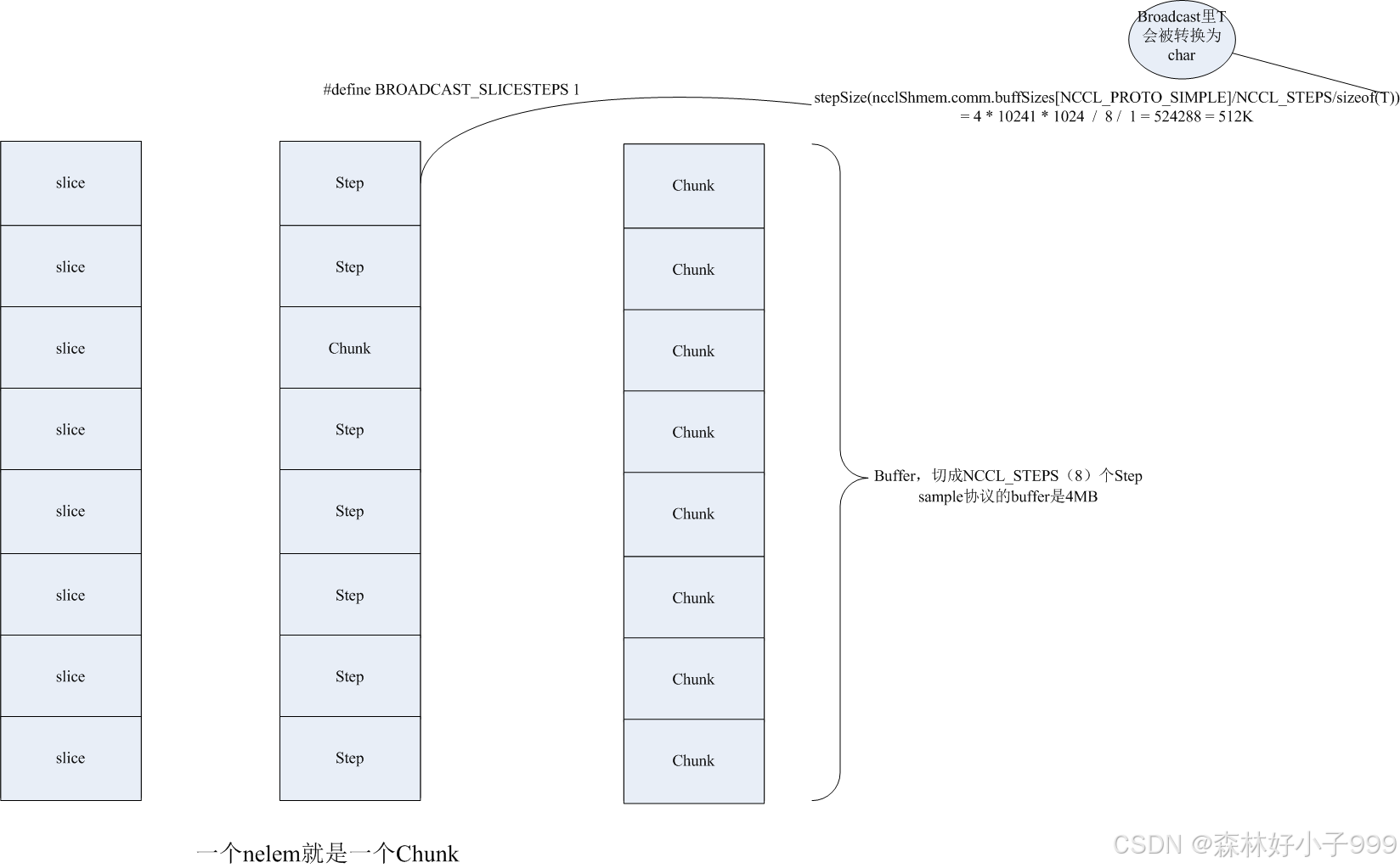 NCCL：chunk，slice，step的关系_nccl chunksize,chunk-CSDN博客