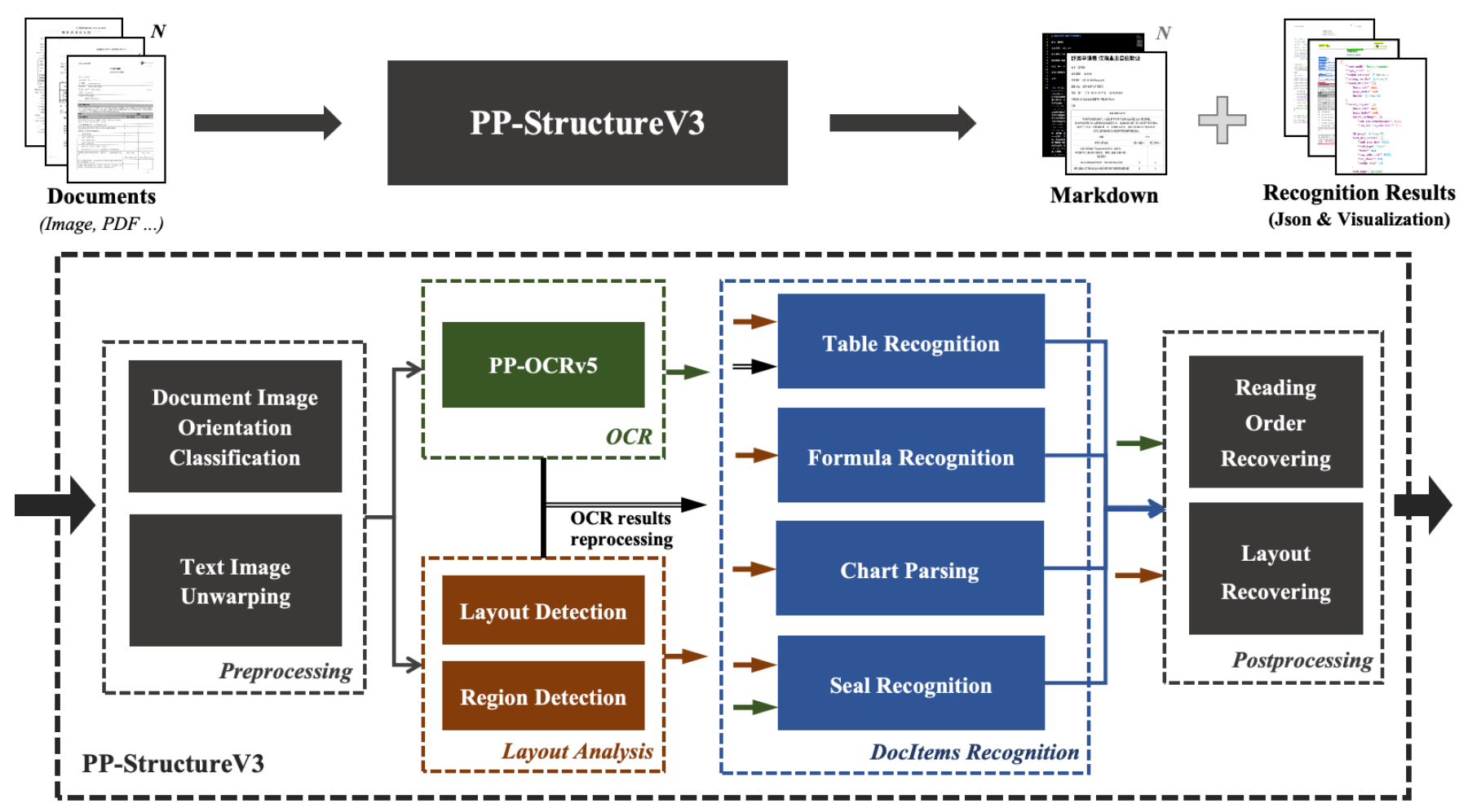 【PP-StructureV3】名列前茅的开源PDF解析算法？实测看看-CSDN博客