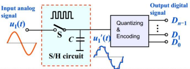 MCAL DRIVER 之 ADC DRIVER（含ADC即A/D转换器）_adc mcal-CSDN博客