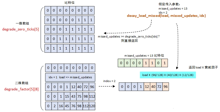 （二）Linux 调度器 - CPU负载-CSDN博客