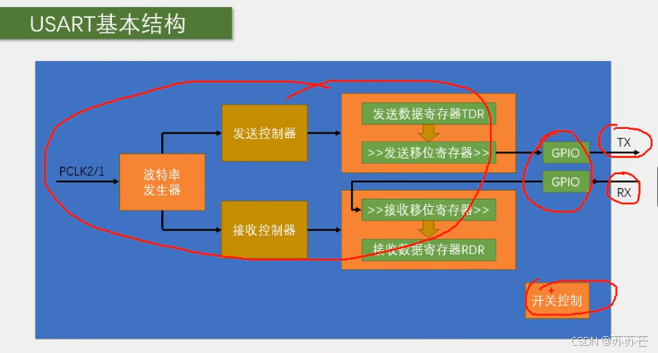 江科大/江协科技 STM32学习笔记P27-CSDN博客