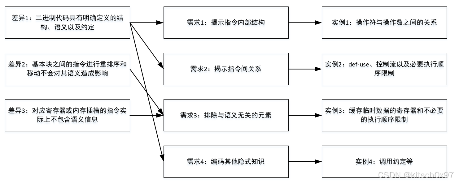 论文学习_Code is not Natural Language: Unlock the Power of Semantics-Oriented Graph Representation ...