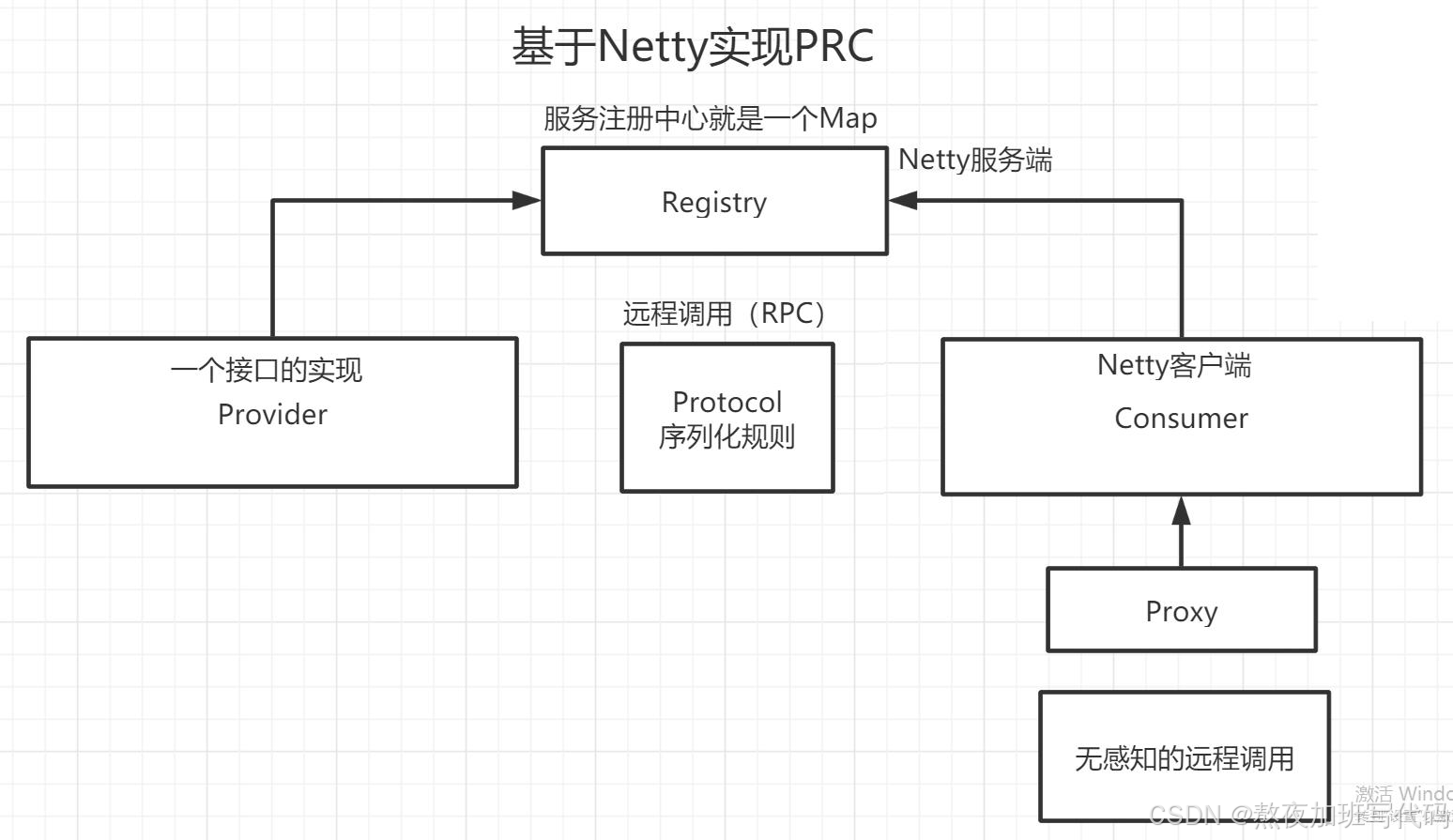 真的够可以的，基于Netty实现了RPC框架！_基于netty的rpc框架-CSDN博客