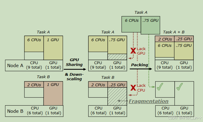 USENIX ATC‘23_当心碎片：使用碎片梯度下降来调度 GPU 共享工作负载_beware of fragmentation: scheduling gpu-sharing wo-CSDN博客