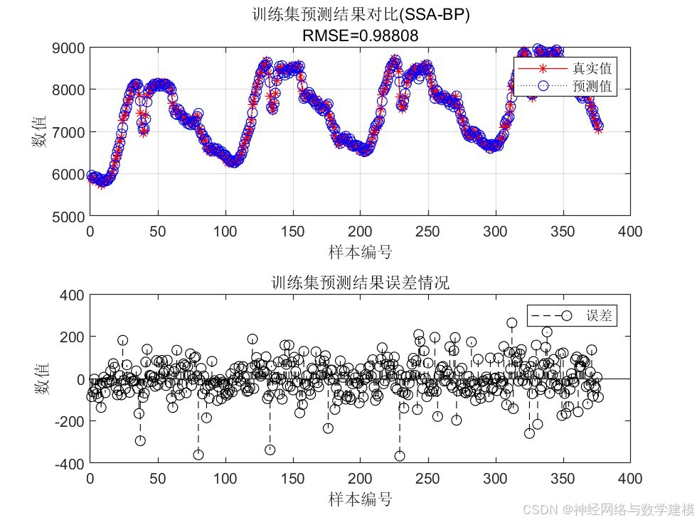 SSA-BP多输入时序|樽海鞘算法-BP神经网络|Matlab_ssa-bp算法代码-CSDN博客