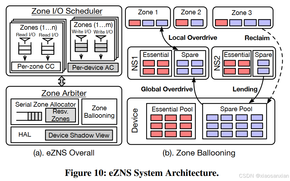 论文解读--eZNS: An Elastic Zoned Namespace for Commodity ZNS SSDs-CSDN博客