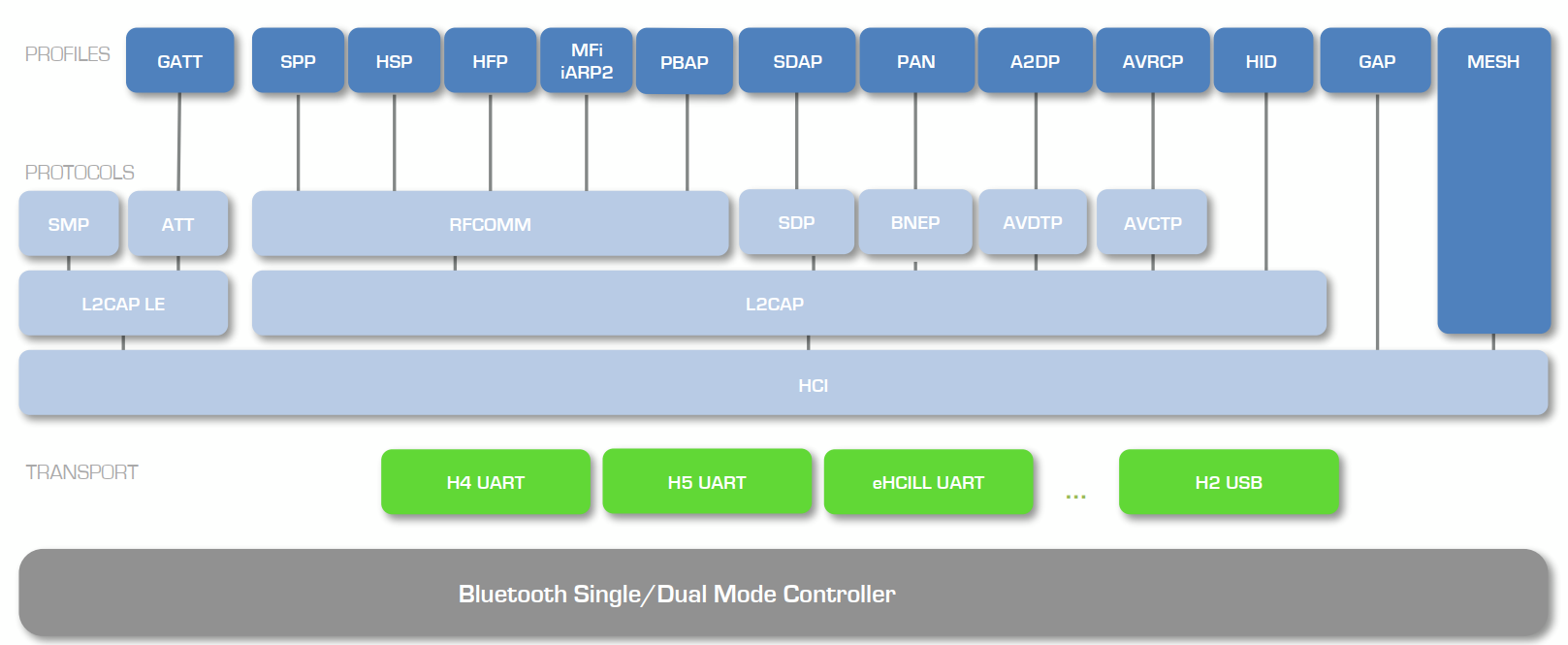 btstack协议栈---总目录_bt stack-CSDN博客