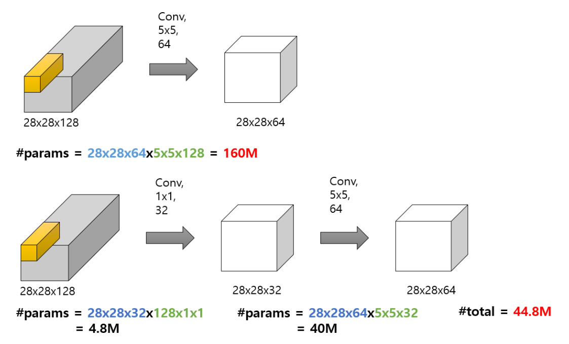 1x1卷积-CSDN博客