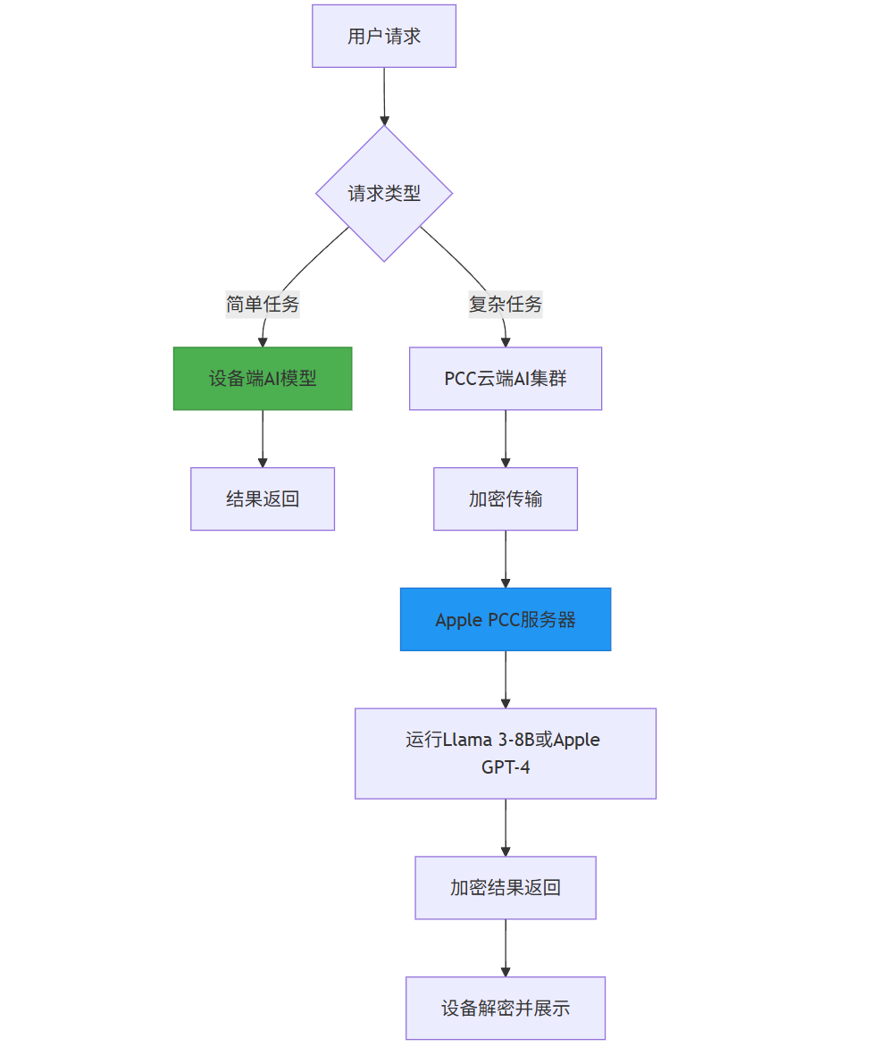 苹果WWDC25开发秘技揭秘：未来iOS与AI生态的深度融合_private cloud compute 数据流-CSDN博客
