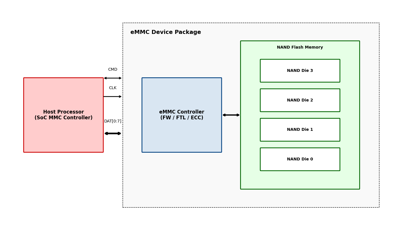 【Linux驱动开发】eMMC 技术原理与 Linux 平台应用全解析_linux emmc-CSDN博客