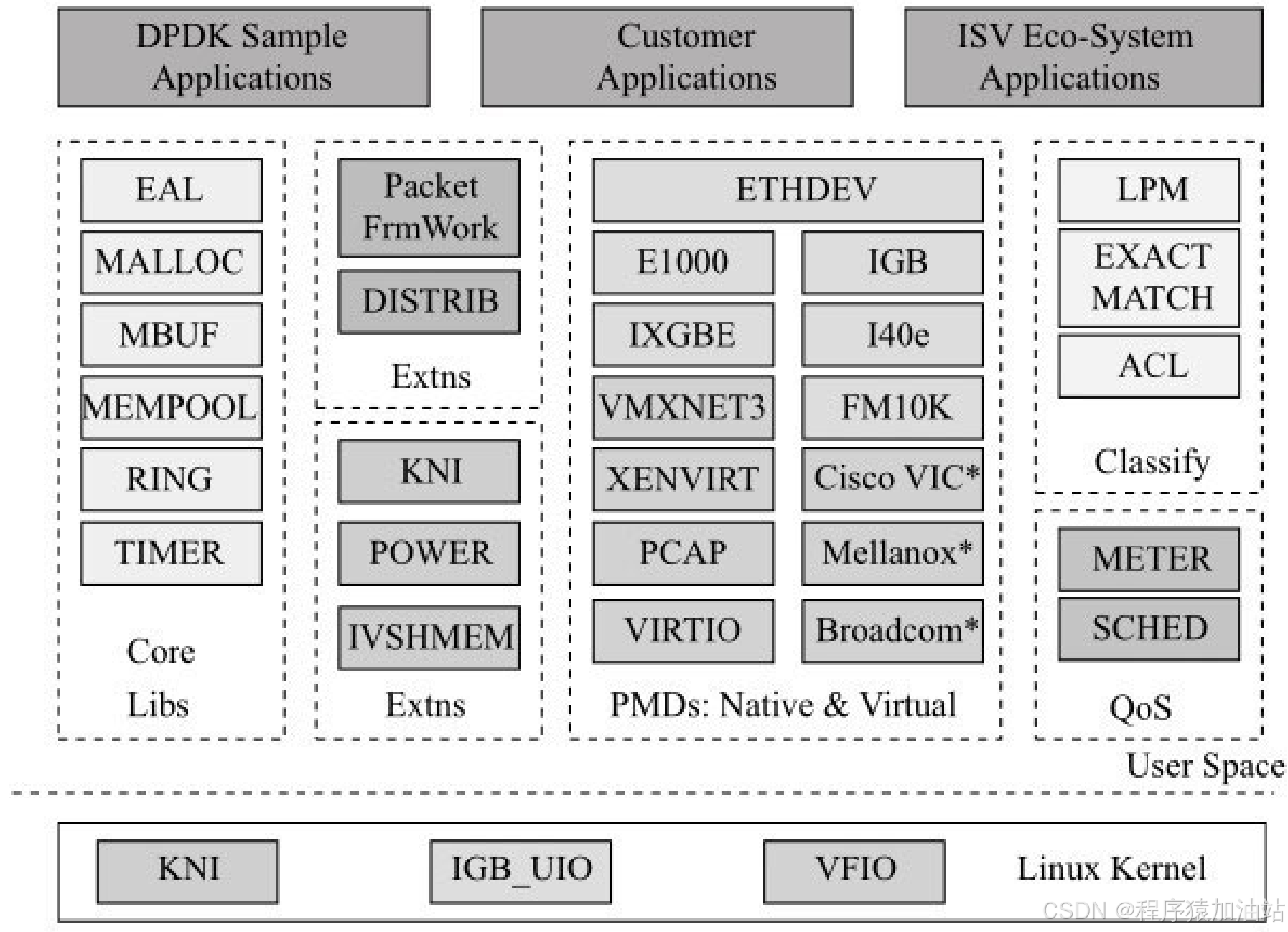 十、内核网络协议栈效率低，如何绕开内核，实现更高性能网络？——DPDK技术_dpdk 使用了 linux pthread 库,在系统中把相应的线程和 cpu 进行亲和性绑定, -CSDN博客