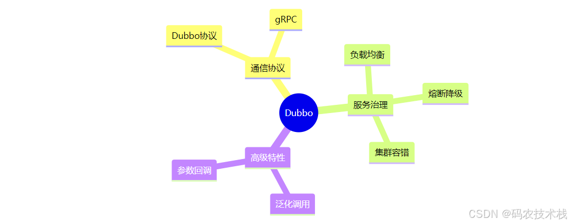 Dubbo vs Spring Cloud Gateway：微服务中的“电话“与“门卫“，谁才是真核心_gateway dubbo-CSDN博客