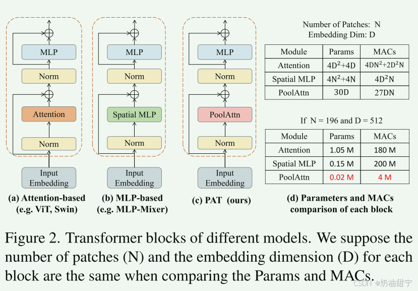 POTTER: Pooling Attention Transformer for Efficient Human Mesh Recovery ...