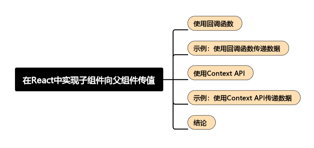 在react中实现子组件向父组件传值react 用reactcreateelement创建的组件怎么向父组件传值 Csdn博客