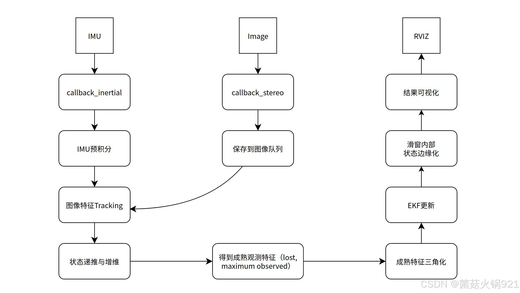 双目视觉VIO系列 ——（二）OpenVINS框架概论-CSDN博客