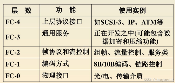 FC-SAN存储结构-CSDN博客