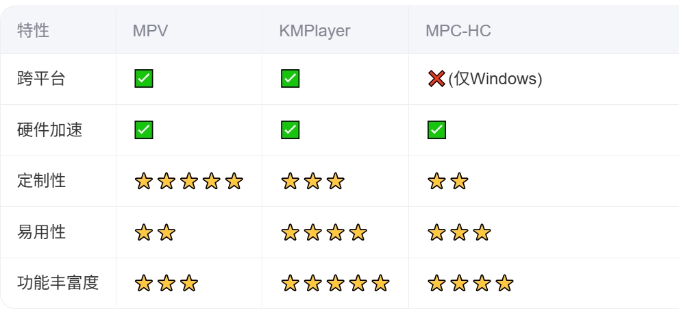 三大全能播放器对比：MPV、KMPlayer和MPC-HC哪个更适合你？PC端超好用的视频播放器_mpv播放器-CSDN博客