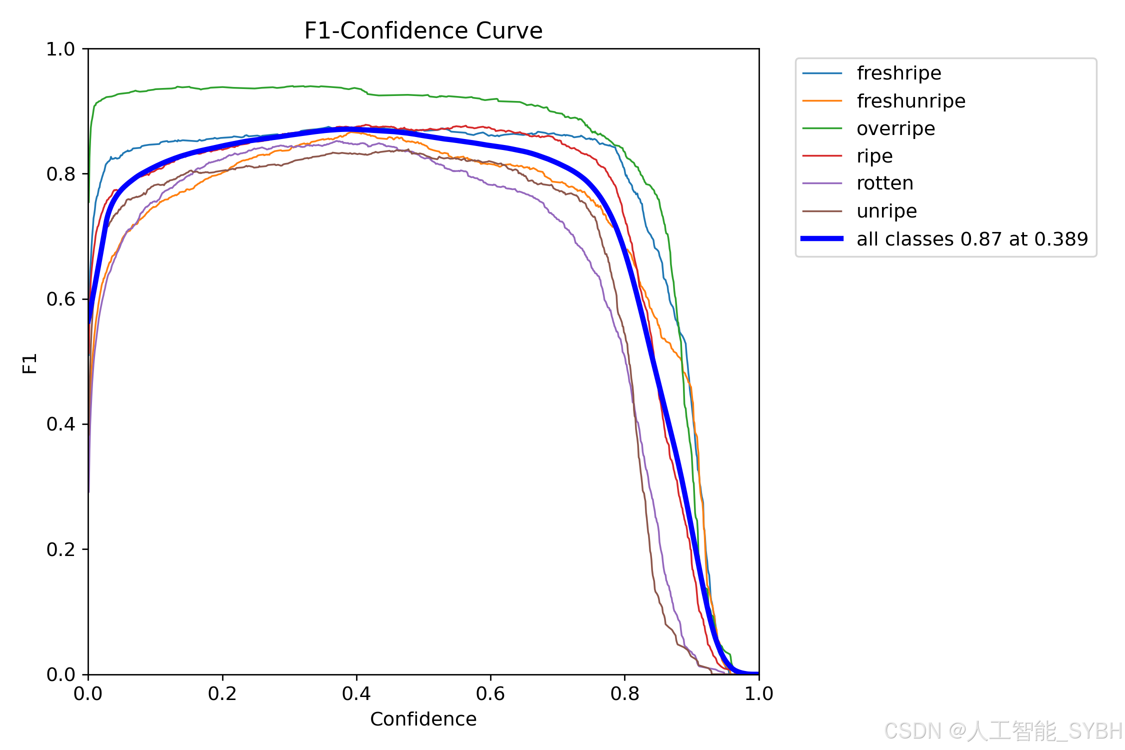 基于yolov8的香蕉成熟度检测系统（深度学习模型ui界面python代码训练数据集） Csdn博客