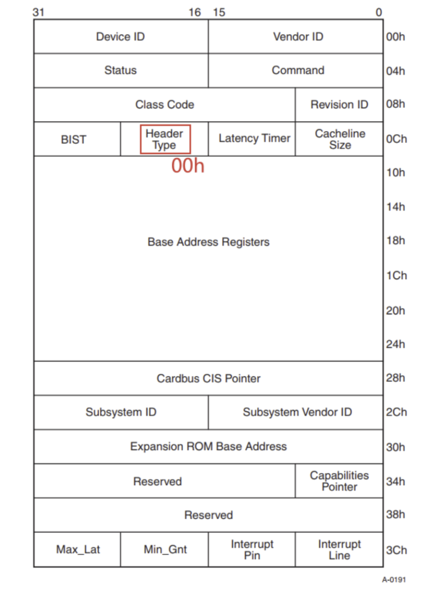 [驱动之路(三)——PCI/PCIe子系统]学习总结，万字长篇，新手友好，一文彻底搞懂PCI/PCIe子系统（含驱动框架解析、代码分析）_pcie驱动详解-CSDN博客
