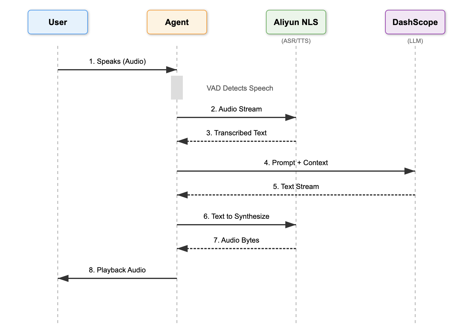 在中国大陆使用 LiveKit 集成阿里云语音交互服务_livekit tts-CSDN博客