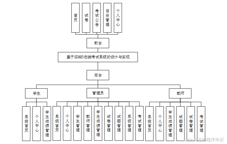 计算机毕业设计ssm基于的在线考试系统的设计与实现 基于ssm框架的在线考试平台开发与实践 Ssm驱动的在线考试管理系统设计与应用 Csdn博客