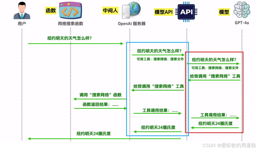 MCP 与 Function Calling 的关系_faction calling-CSDN博客
