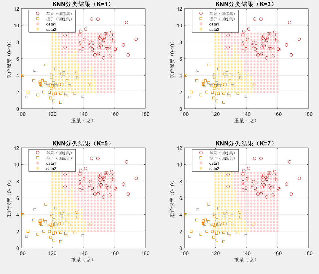 一文吃透 K 近邻（KNN）算法：从生活案例到 MATLAB 代码实现-CSDN博客