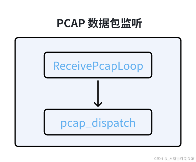【网络入侵检测】基于源码分析Suricata的PCAP模式_suricata pcap日志记录模块详解-CSDN博客