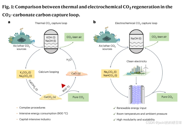 Nature 正刊丨在多孔固体电解质反应器中从（bi）碳酸盐中电化学再生高纯度CO2以实现高效碳捕获_多孔固态电解槽-CSDN博客