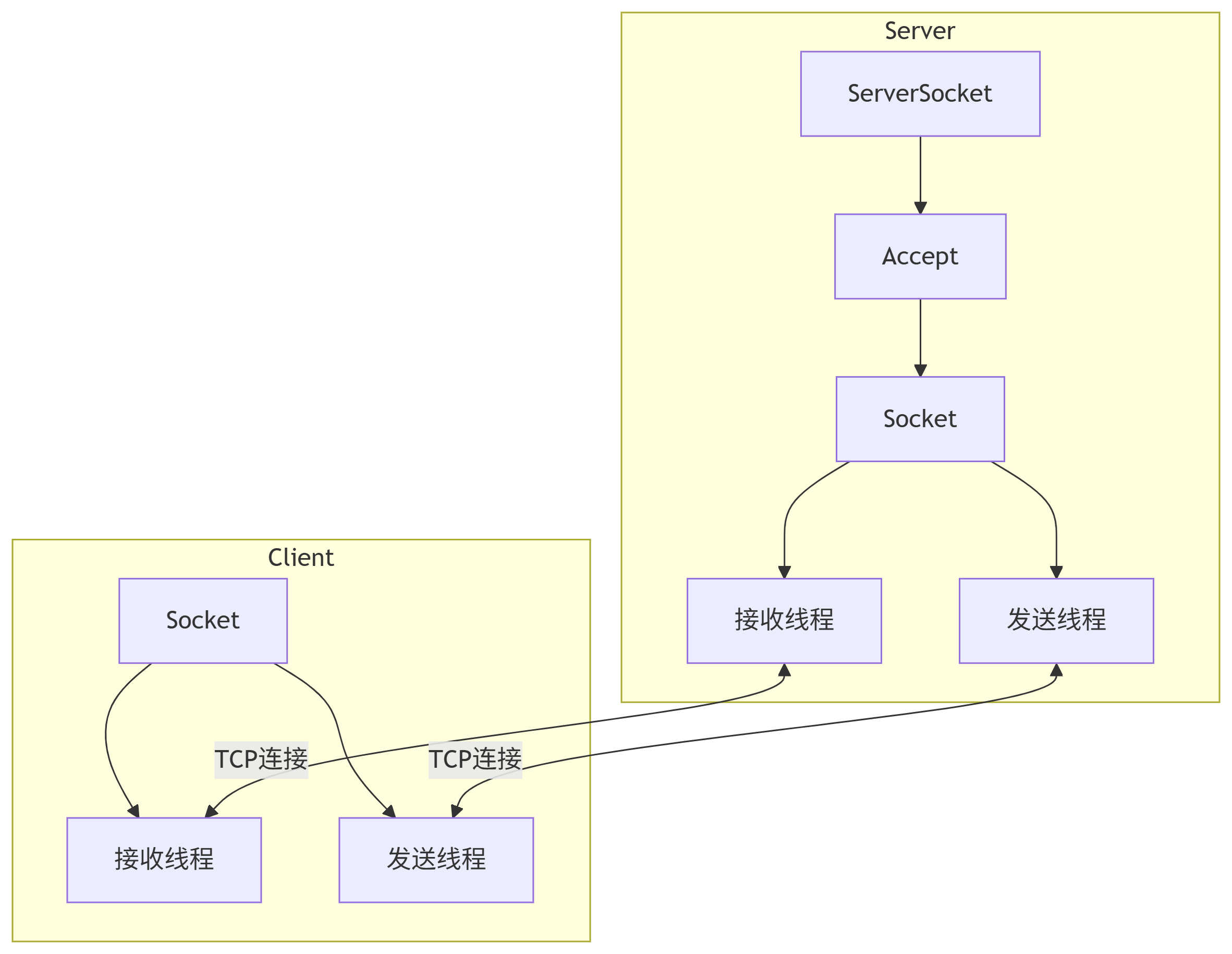 TCP协议实战之 -- 基于Java Socket实现简易聊天程序_java socket客户端代码-CSDN博客