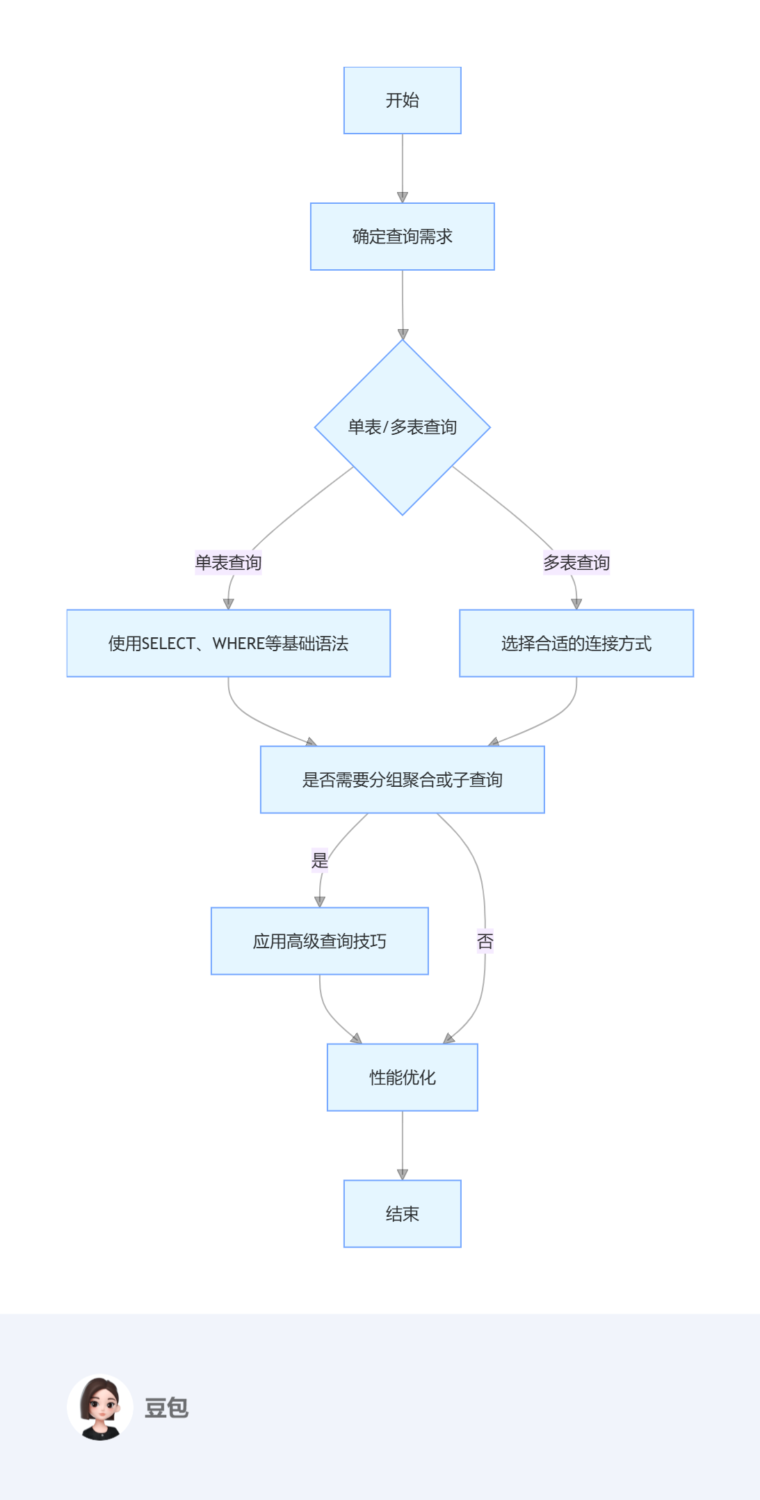 深度解析 Mysql 查询：从基础到高级的实战指南 Mysly语法和实例 Csdn博客