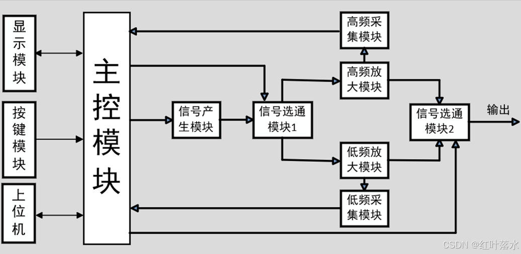 一种基于GD32的电缆束注入传导敏感度测试源1_emc32 cs114-CSDN博客