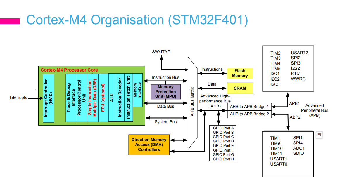 EBU5476 Microprocessor System Design北邮微处理器tutorial for week one_csdn北邮微处理器-CSDN博客