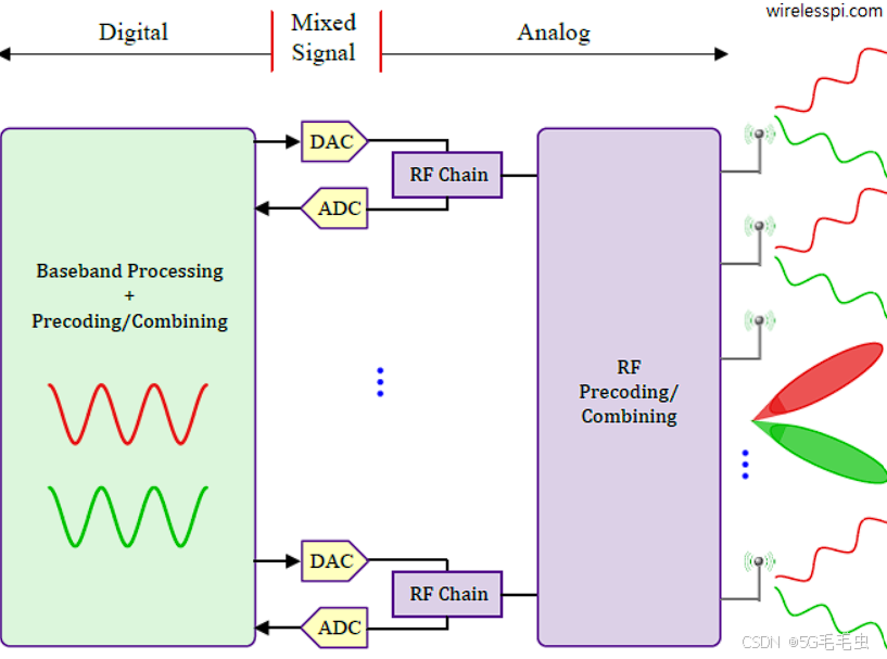 5G NR-Beamforming 的一些基本理论_5g beam-CSDN博客
