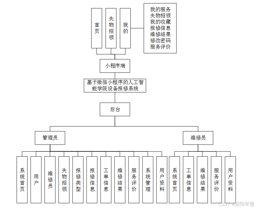 计算机毕业设计springboot基于微信小程序的人工智能学院设备报修系统 基于微信小程序的智能学院设备维修管理系统 微信小程序驱动的人工智能学院设备维护平台毕业设计智能设备保修小程序 Csdn博客