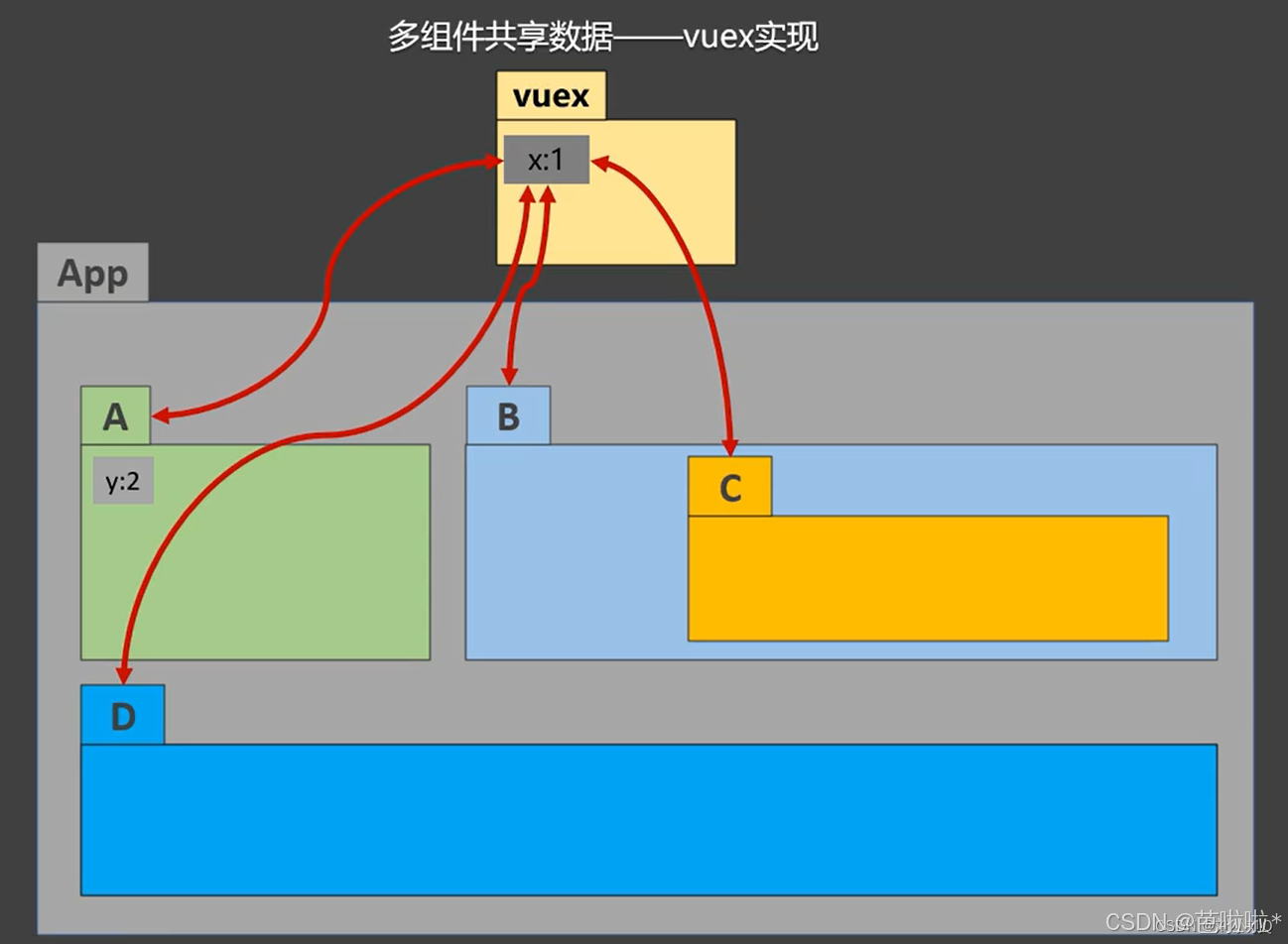 2024.10月20日- 关于Vuex-CSDN博客