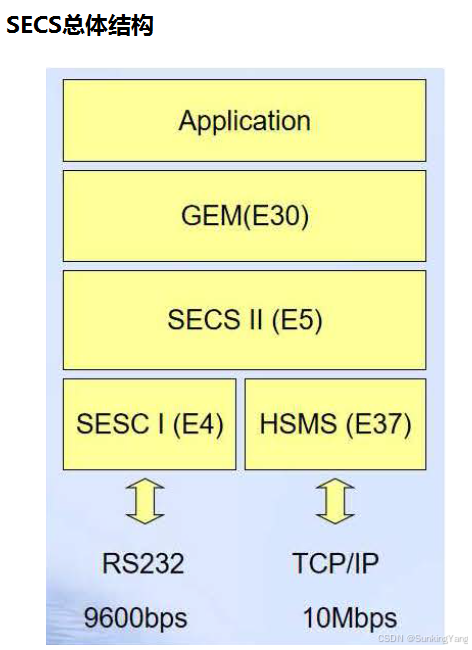 半导体协议SECS Ⅰ(SEMI E4)和SECS Ⅱ(SEMI E5)之间的区别和联系是什么,其中SEMI E5-0200A和SEMI E5-1000之间的区别和联系又是什么-CSDN博客