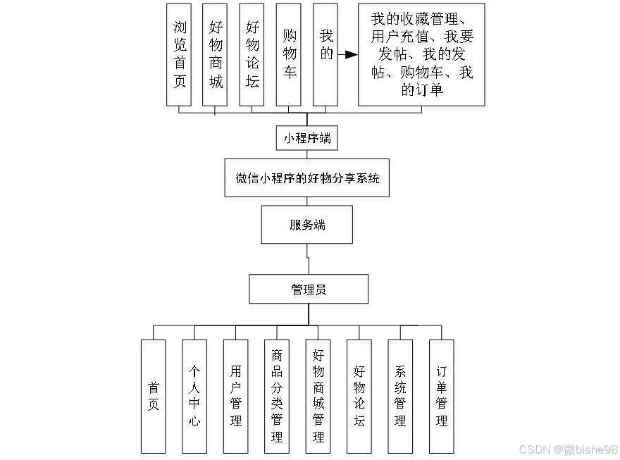 计算机毕业设计之springboot基于微信小程序的好物分享系统的实现与开发微信小程序好物分享程序设计 Csdn博客