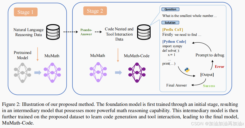 MuMath-Code: Combining Tool-Use Large Language Models with Multi-perspective Data Augmentation ...