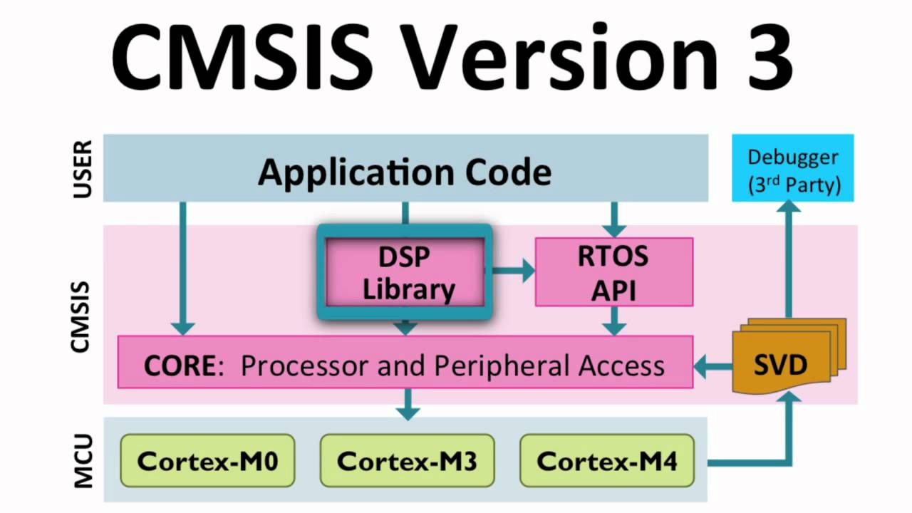 Cortex-M3、MCU、SoC、CMSIS、HAL库之间是什么关系？_mcu hal-CSDN博客