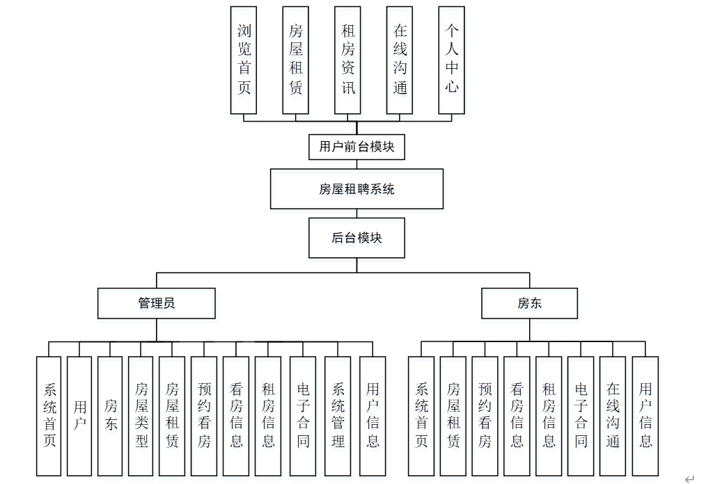 计算机毕业设计java基于2房屋租聘系统的设计与实现 基于 Javaspringboot 的房屋租赁综合管理平台设计 Springboot 驱动的房屋租聘全流程信息化系统开发 Csdn博客