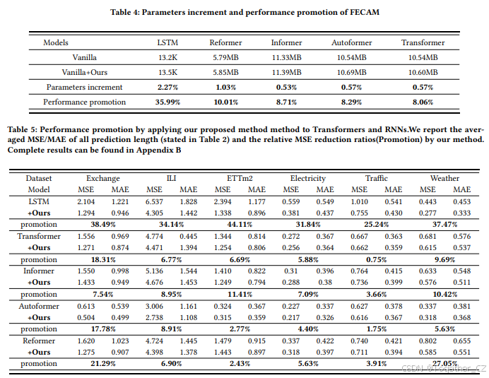 FECAM: Frequency Enhanced Channel Attention Mechanism forTime Series Forecasting用于时间序列预测的频率增强通道 ...
