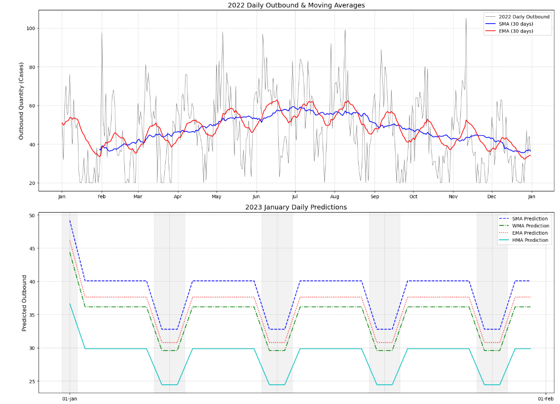 Python | 移动平均法 销量预测_dataframe rolling wma-CSDN博客