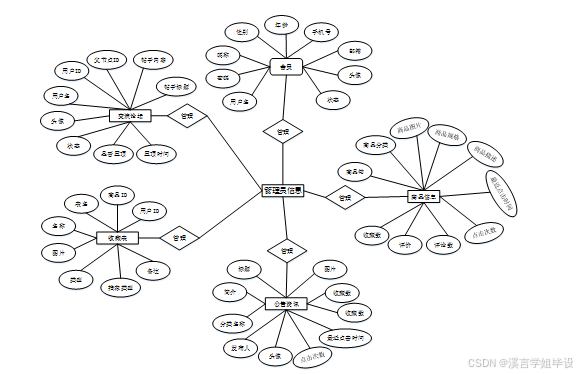 计算机毕业设计ssmJava网上购物管理系统 基于SSM框架的Java电商平台开发-CSDN博客