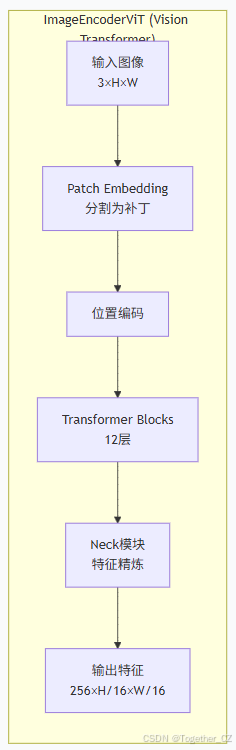 ultralytics.models.sam.modules.sam——decoders.py、encoders.py、tiny ...