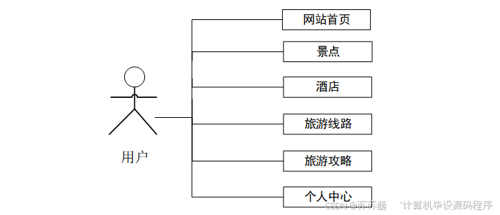 计算机毕设springboot基于javaweb的鄂州市旅游网站 基于spring Boot框架的鄂州市旅游服务平台设计与实现 鄂州市智慧旅游网站开发:基于java Web技术的实践基于
