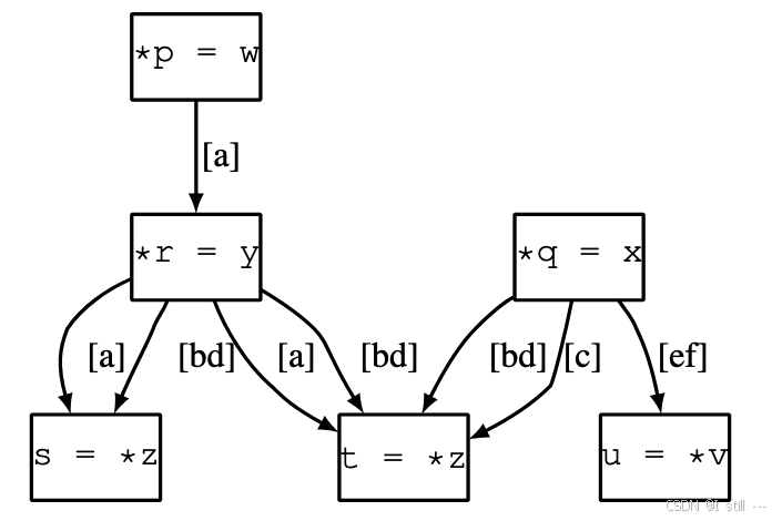 SVF运行过程_svf without ssa-CSDN博客