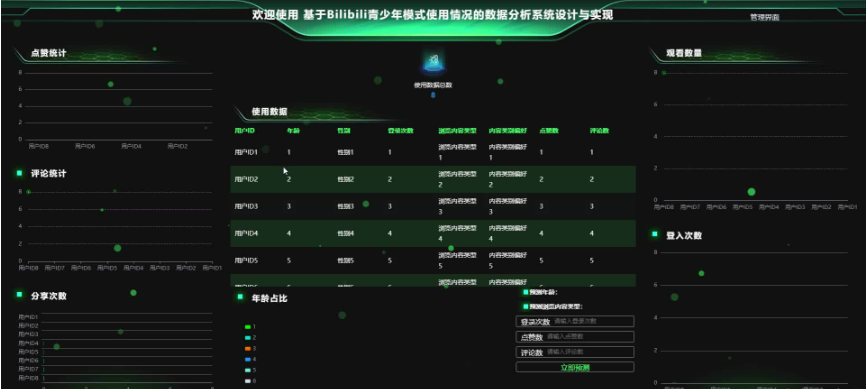 python+springboot+django/flask基于Bilibili青少年模式使用情况的数据分析系统-CSDN博客