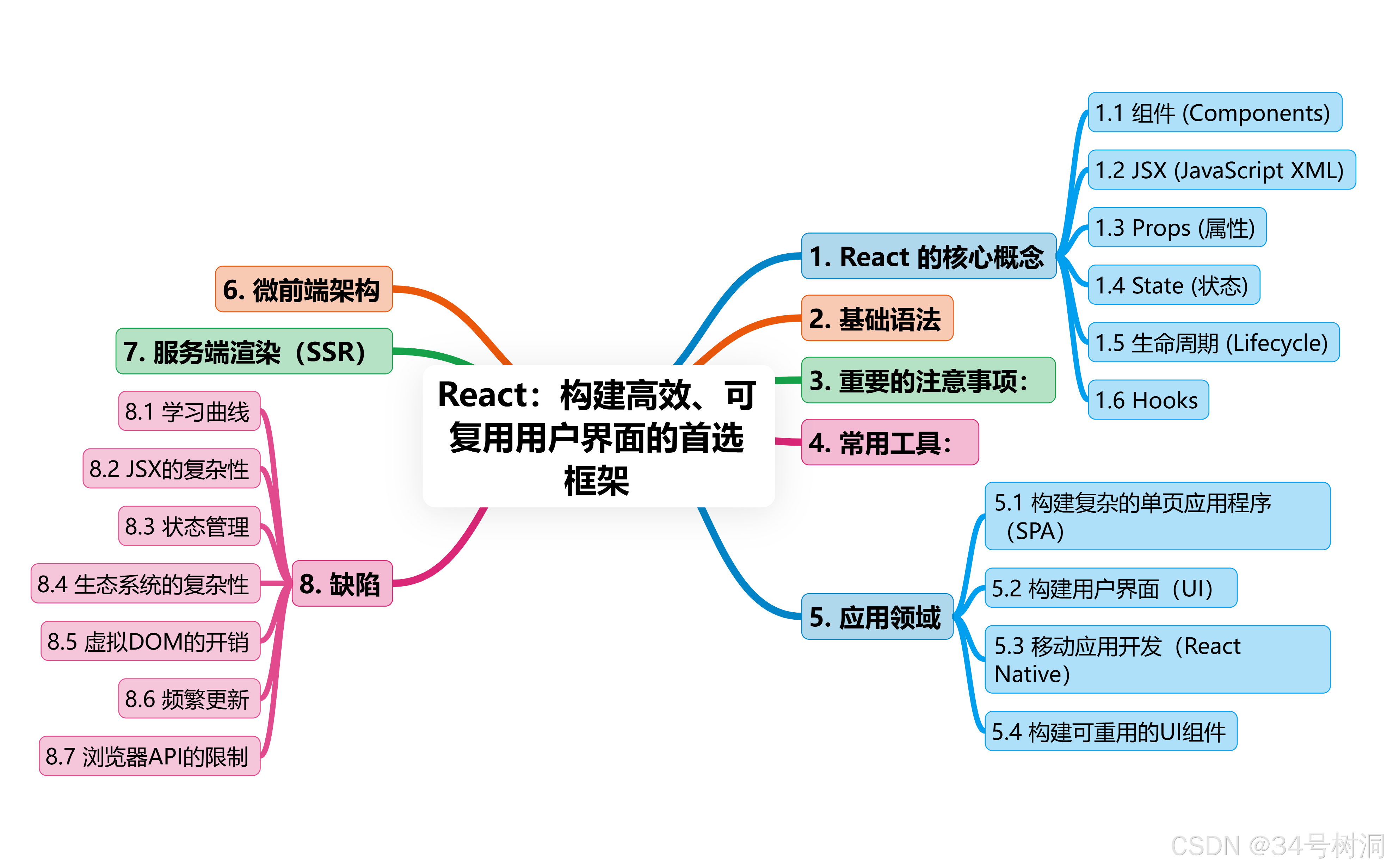 React:构建高效、可复用用户界面的首选框架react 项目框架 Ui自适应 Csdn博客